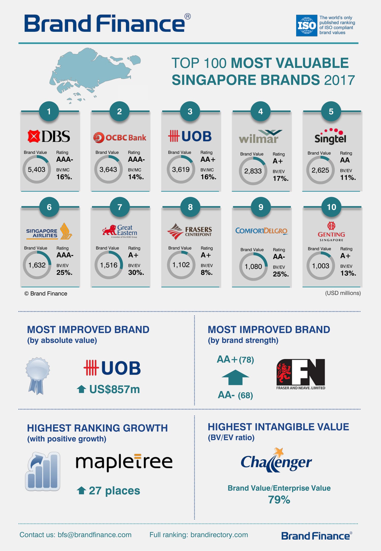 What Are The Top Ranking Local Brands In Singapore Marketing Interactive What Are The Top Ranking Local Brands In Singapore Marketing Interactive