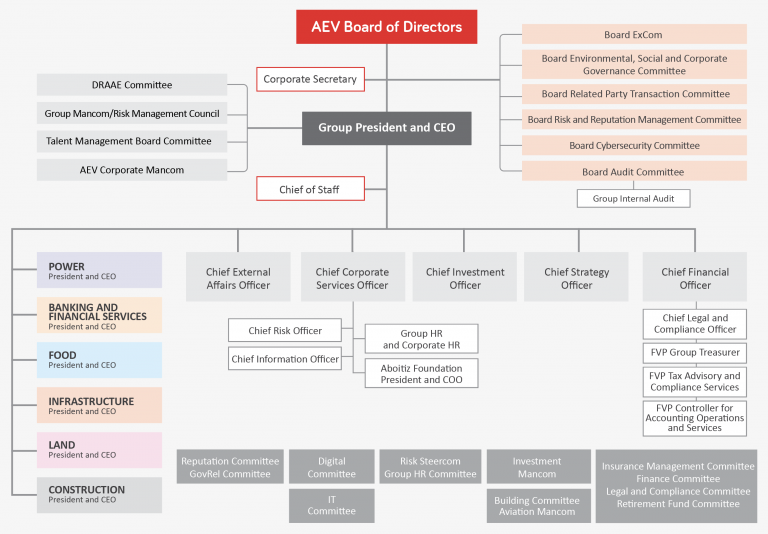 Aboitiz | Aboitiz Corporate Governance Framework