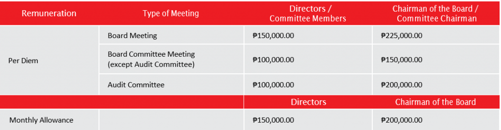 Aboitiz | Governance Practices