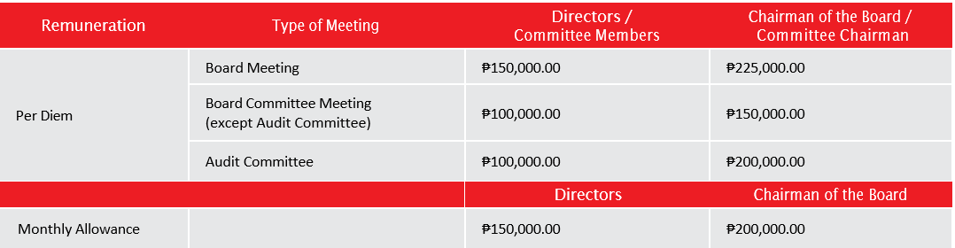 Aboitiz | Remuneration Policy/ Director’s Compensation