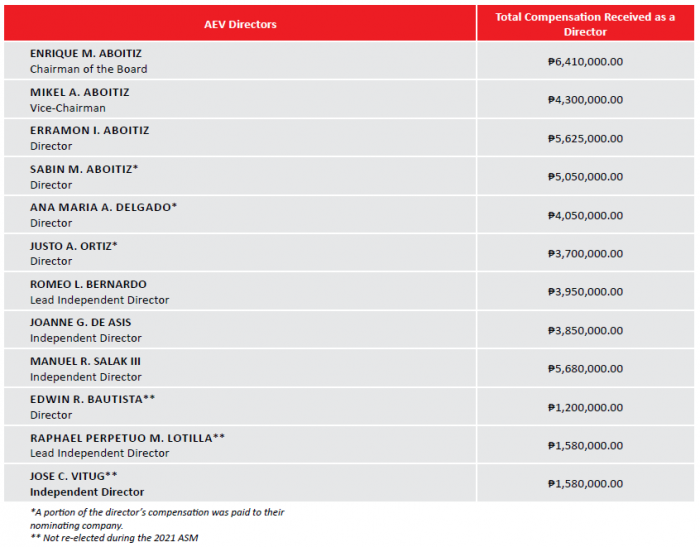 Aboitiz | Governance Practices