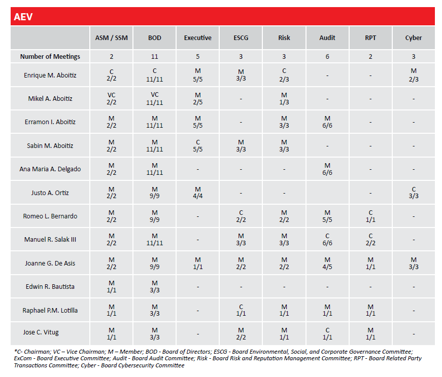 Aboitiz | Attendance at Board & Board Committee Meetings