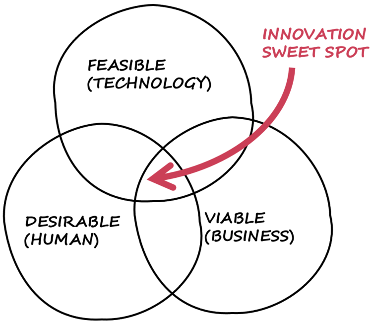 3 lenses of innovation คืออะไรและมีประโยชน์อย่างไรในโลกธุรกิจ ...