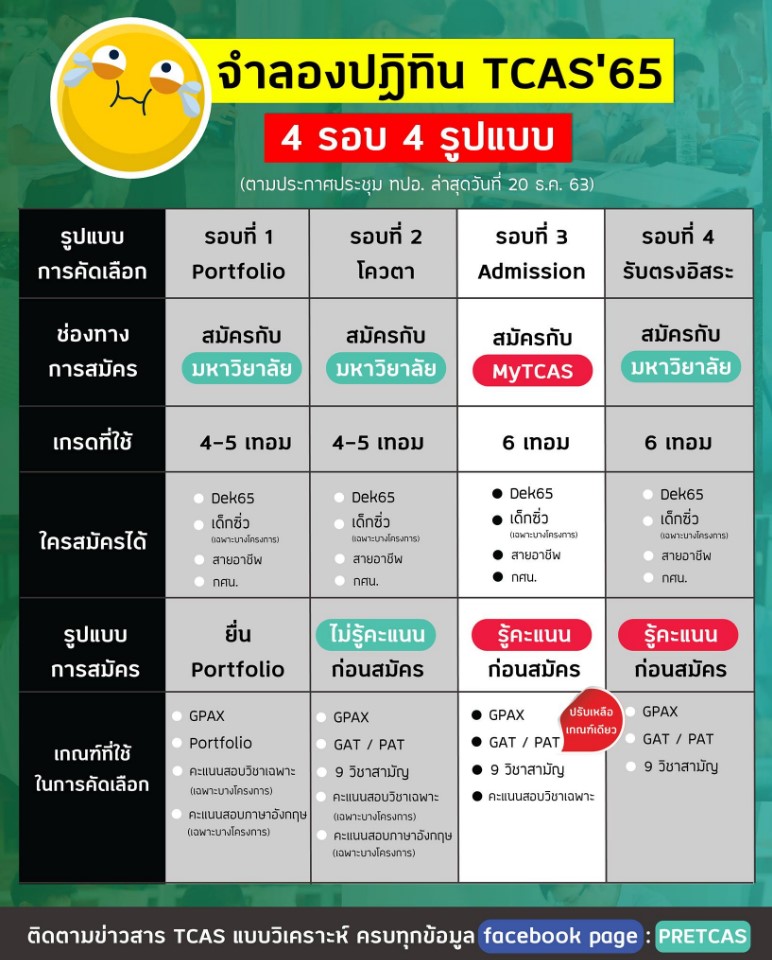 TCAS คืออะไร? เข้าใจได้ ง่ายนิดเดียว - AFTERKLASS เว็บให้ความรู้สำหรับวัยรุ่น