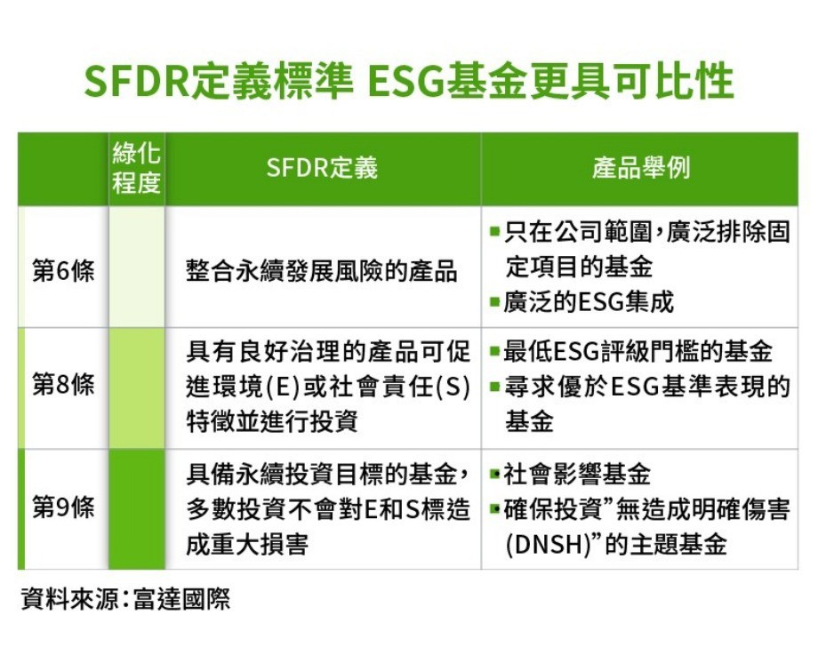 SFDR引導永續投資走向新方向 | 富達台灣