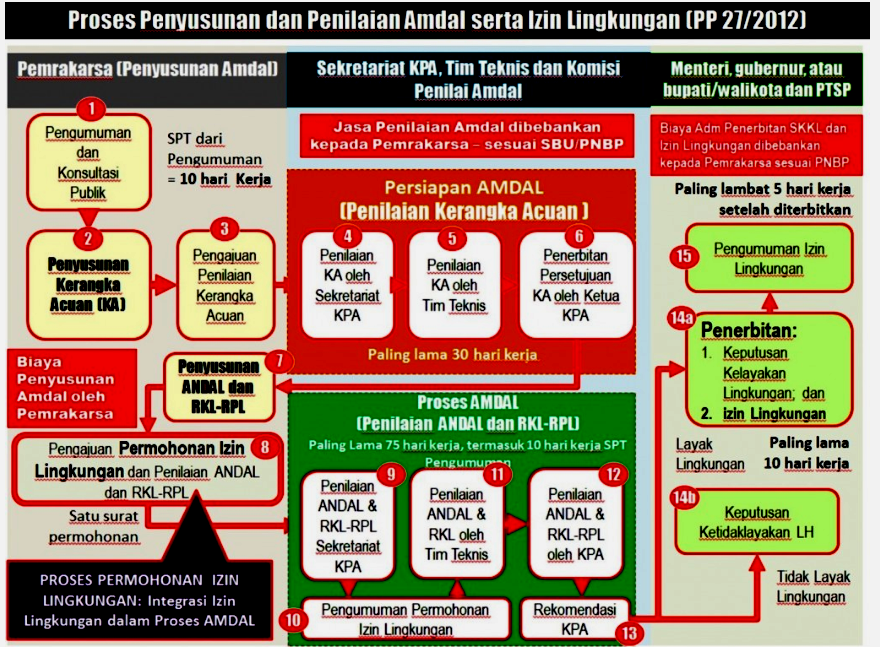 Contoh Isi Surat Amdal
