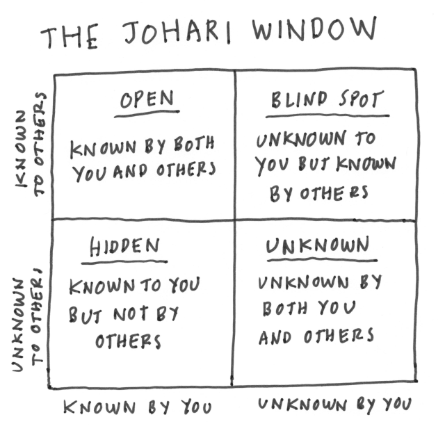 Johari-Window | Edukasyon.ph