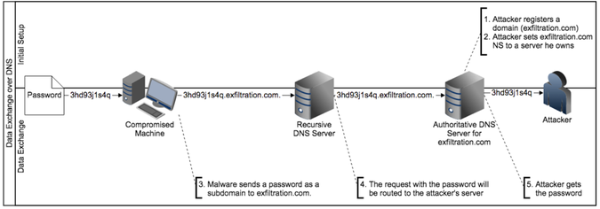 Dns Data Exfiltration What Is This And How To Use With Dns Bin