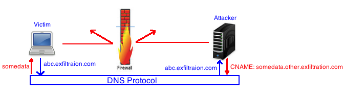 DNS Data exfiltration What is this and How to use with DNS Bin