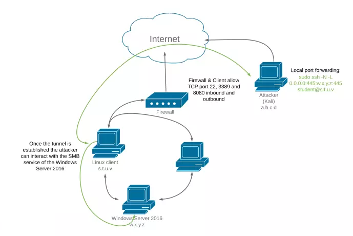 How to use ssh for tunneling and port forwarding