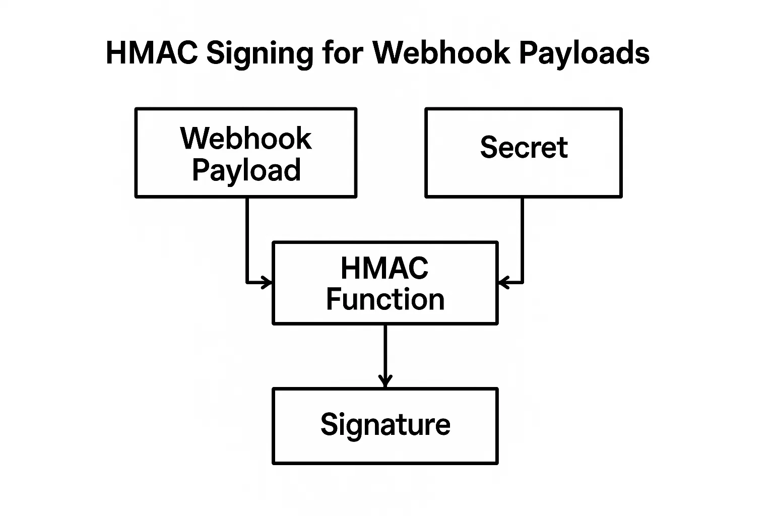 Comprehensive Guide to Webhook Security: Protect Your APIs and Applications