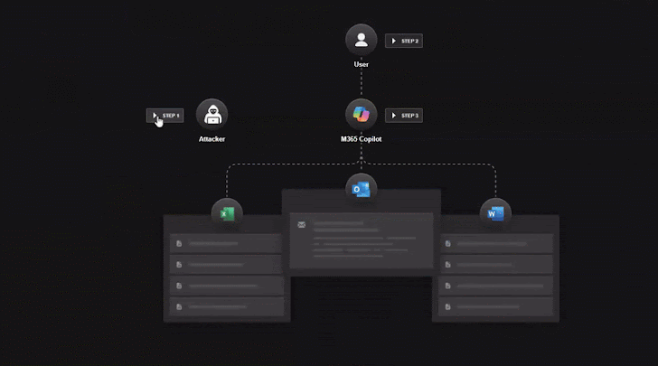 EchoLeak: Critical Zero-Click AI Vulnerability in Microsoft 365 Copilot Exposes Sensitive Data