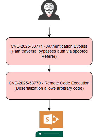 Understanding ToolShell: The Critical SharePoint Vulnerability Under Active Exploitation