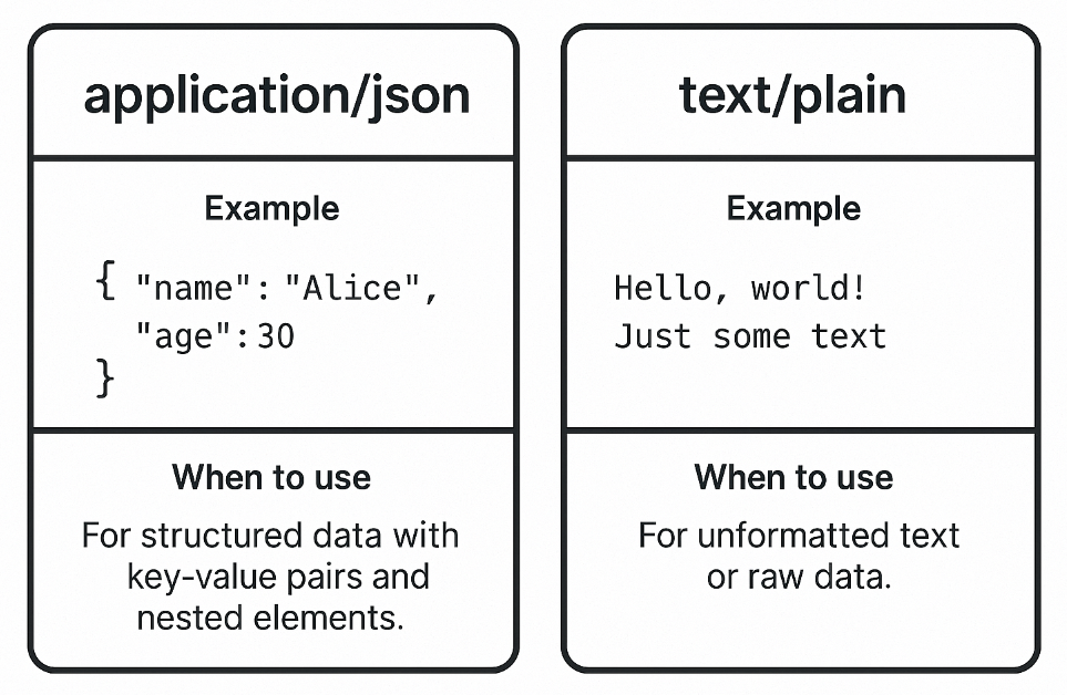 Content-Type: application/json vs text/plain — When to Use Each (with RequestBin)