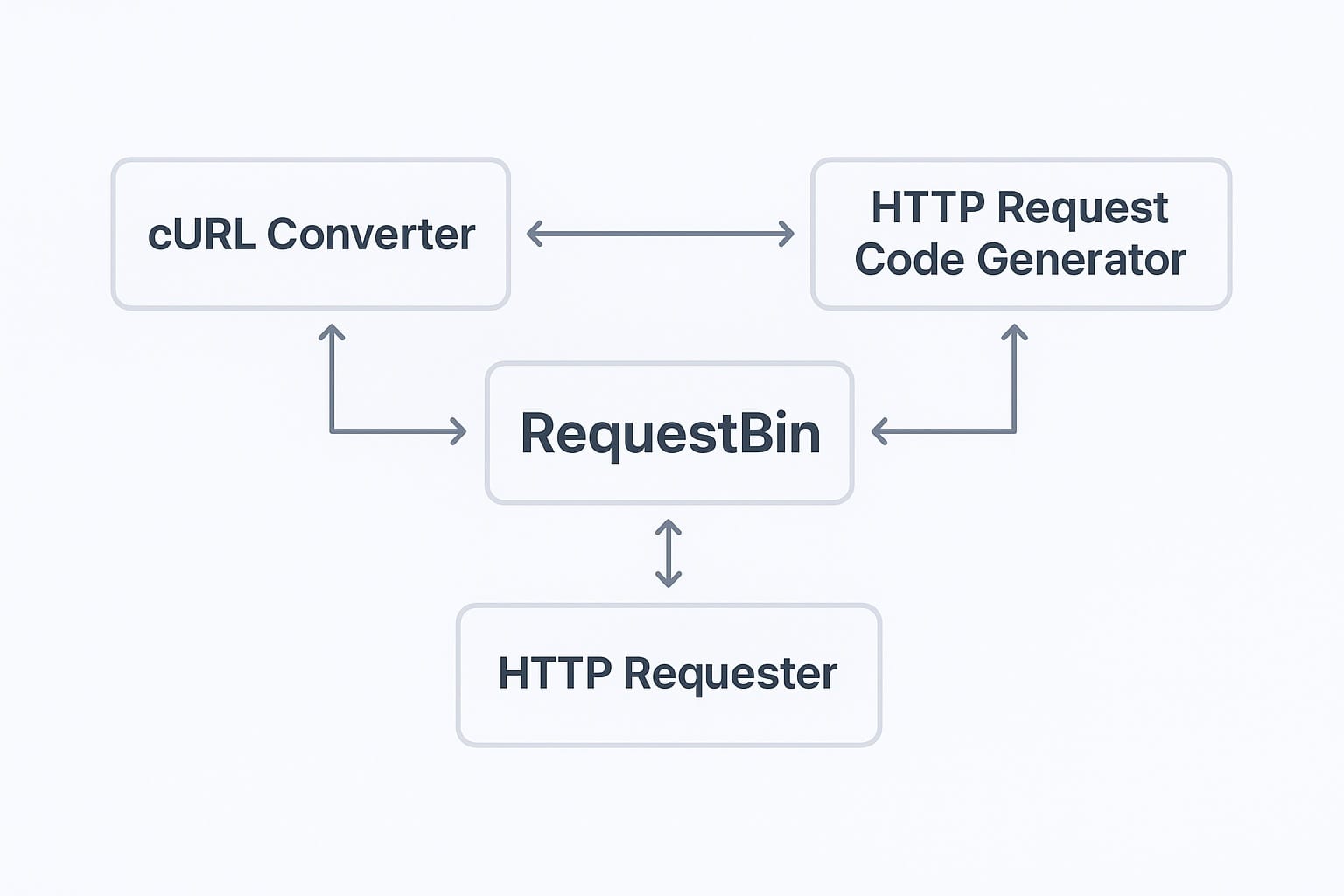 Introducing RequestBin App Hub — Three New Tools for Modern HTTP ...