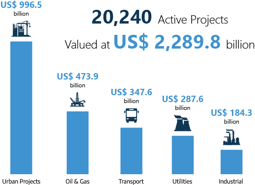 Design, Tender and Under Construction projects in gcc