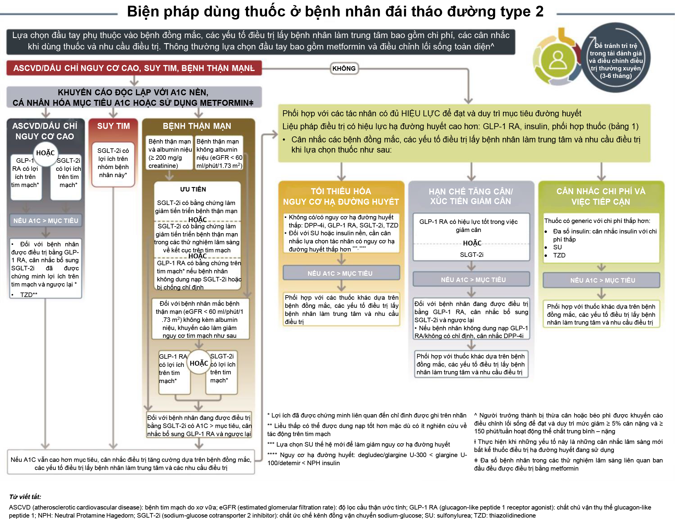 Hướng dẫn điều trị của ADA 2022: Biện pháp dùng thuốc trong điều trị ...