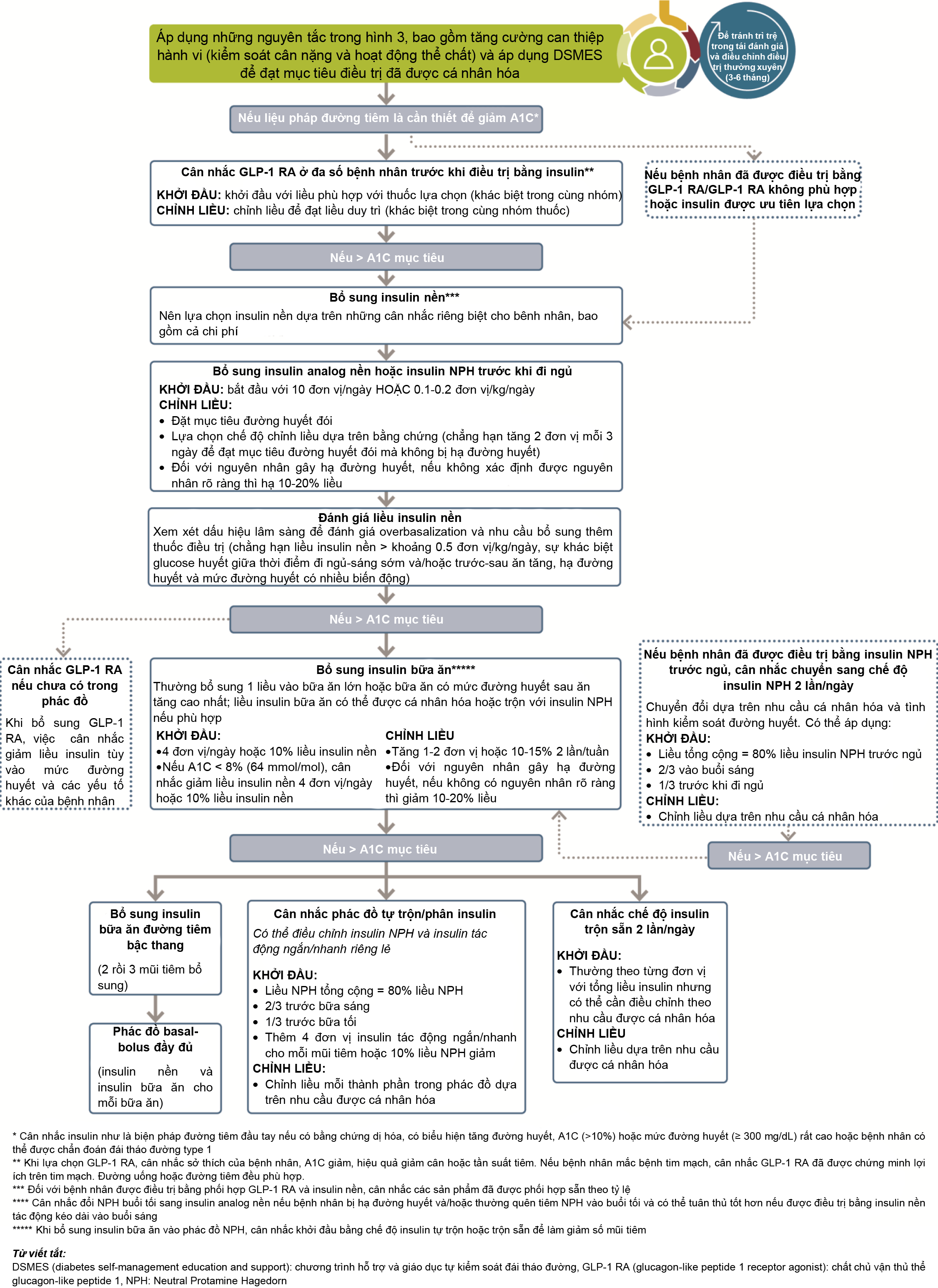 Hướng dẫn điều trị của ADA 2022: Biện pháp dùng thuốc trong điều trị ...