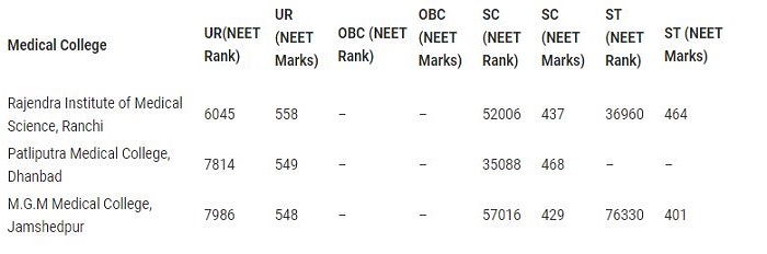 NEET Cutoff for Jharkhand MBBS 2020 - Highlights, Previous Cutoff, Seat