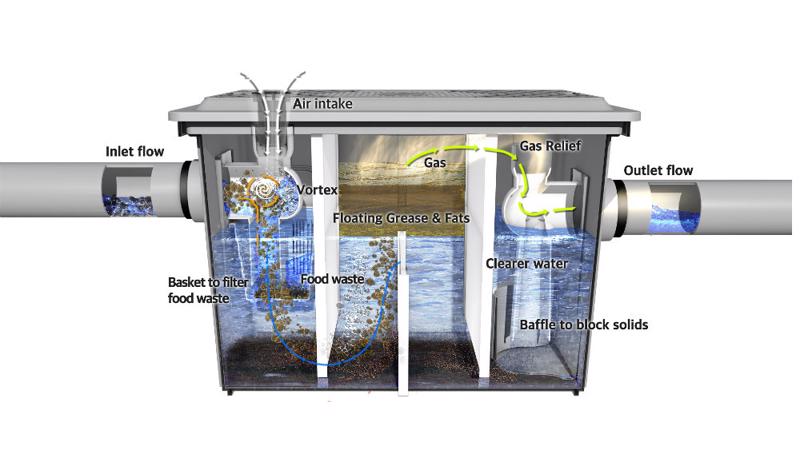 ขาย Grease Trap Yangon | Royal Aung Mahar Engineering Co.,Ltd. | Builk
