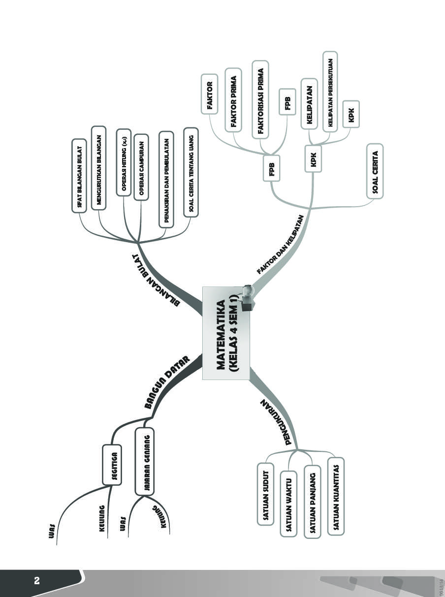 Mind Mapping Pelajaran Matematika 