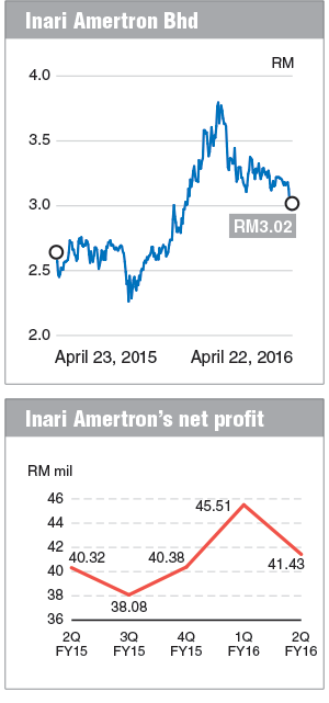 Is Inari falling out of favour with investors?