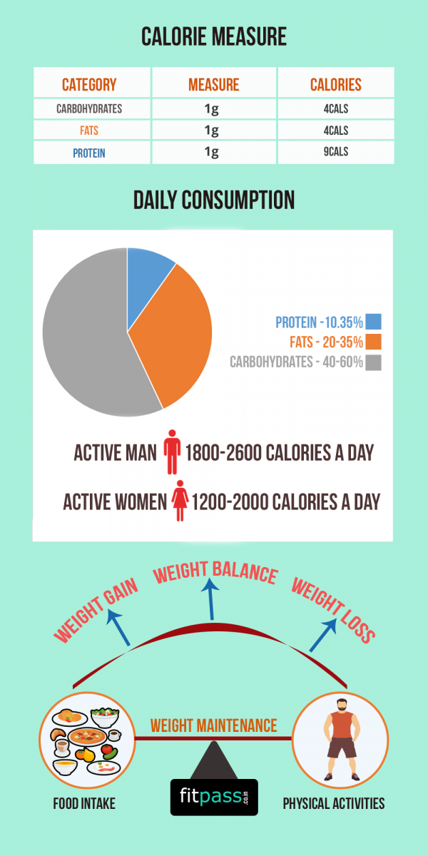 All About Calories | FITPASS