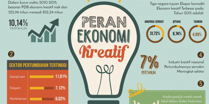 Peran Ekonomi Kreatif - Perumperindo.co.id