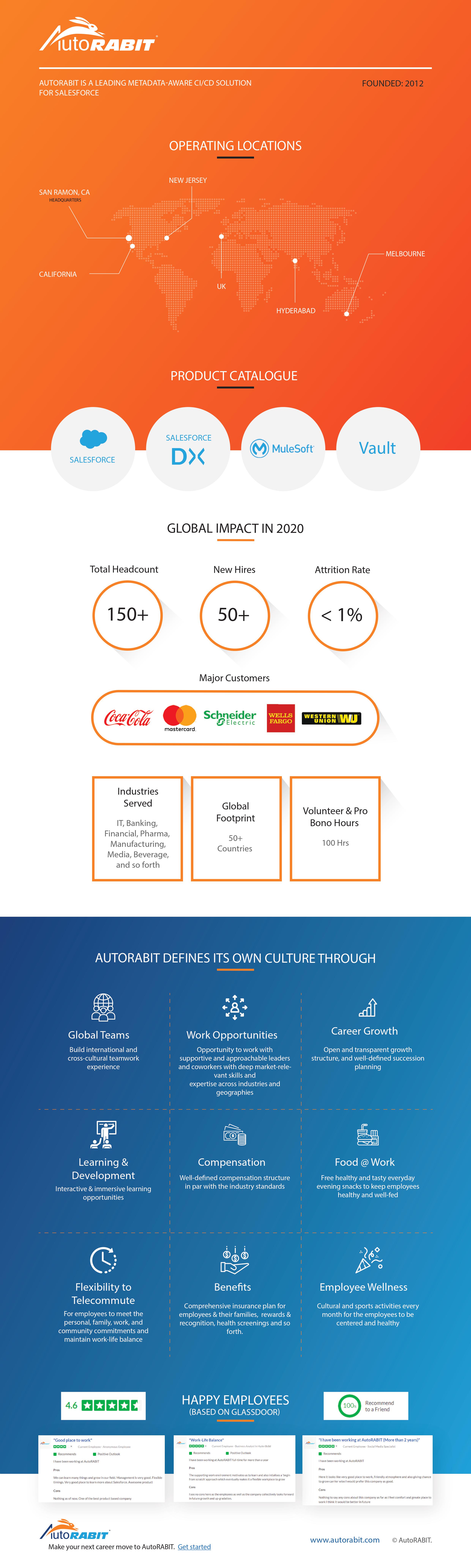 AutoRABIT Java Hiring Challenge'19 | Developer jobs in June, 2019 on HackerEarth