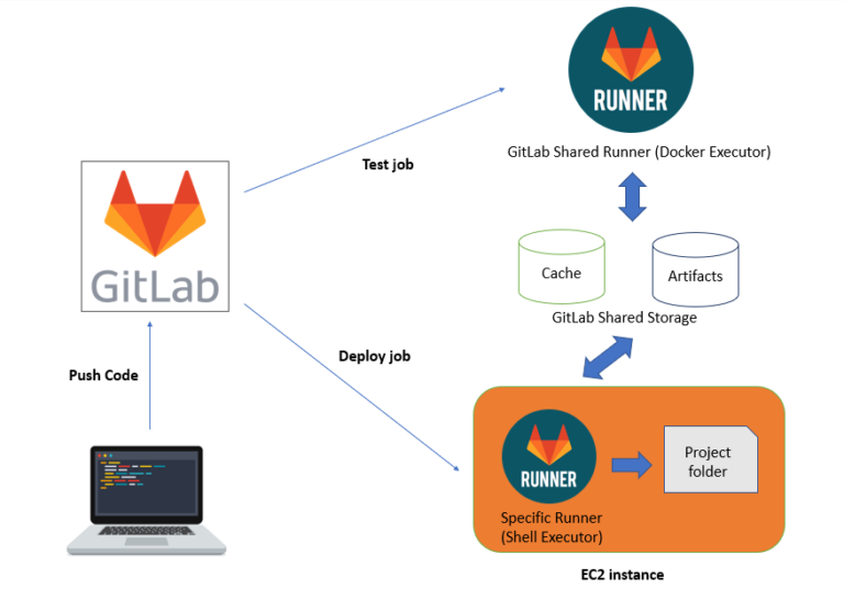 HOW TO CREATE THE CI/CD USING GITLAB RUNNER WITH NODEJS ON THE EC2 ...