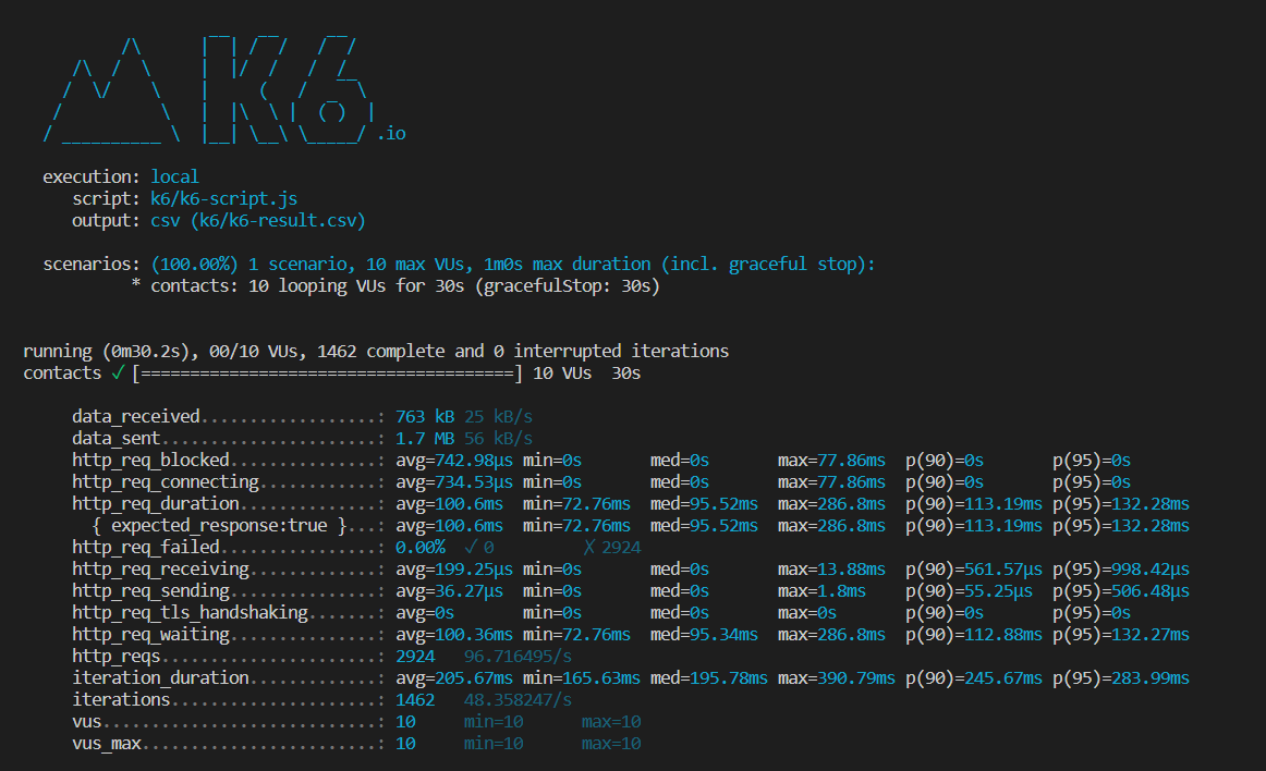 Chạy load test với K6 và Postman | Briswell Vietnam