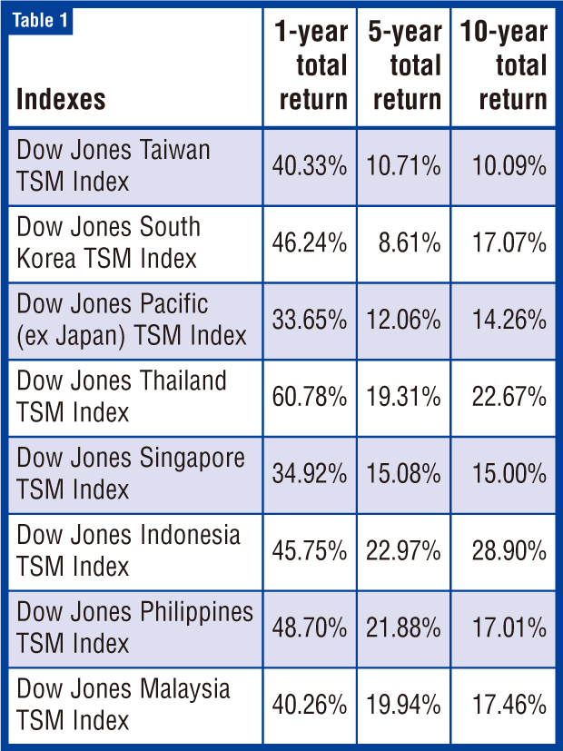 ASEAN: Analysis of a success story | Asia Asset Management - INDEXING ...