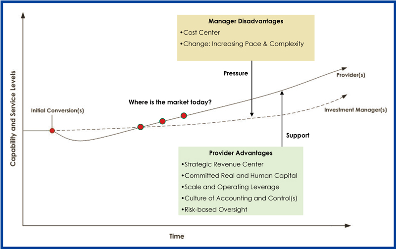 The inherent value of outsourcing | Asia Asset Management - COMMENTARY ...