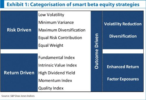 The rise of smart beta strategies | Asia Asset Management