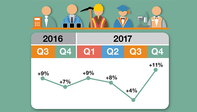 All you need to know about Singapore’s labour market in Q4 2017 | Human ...