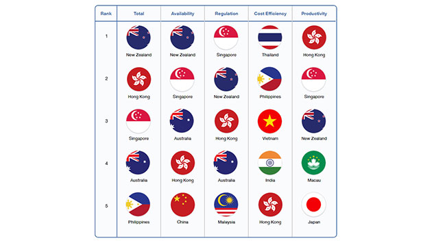 How APAC countries rank on their permanent and contingent workforces ...