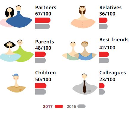 How countries in Asia rank on the ability to build relationships ...