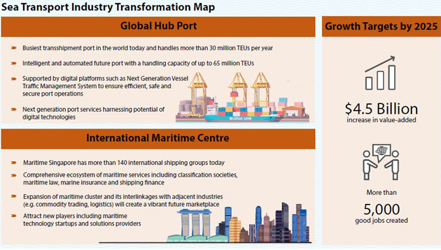 Singapore launches sea transport industry transformation map | Human ...