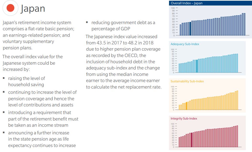 Here’s how well retirement income systems in Asia Pacific fare | Human ...