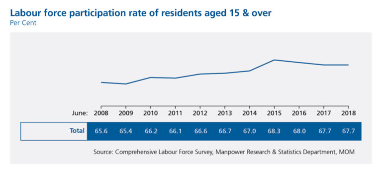 6 highlights of Singapore’s labour force in 2018 | Human Resources Online