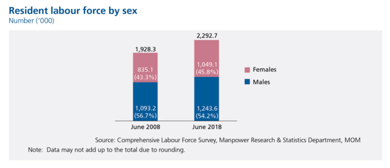 6 highlights of Singapore’s labour force in 2018 | Human Resources Online