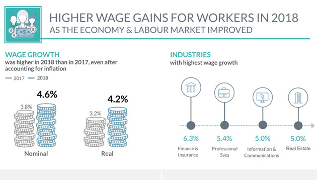 Salaries in Singapore grew by 4.6% in 2018, 4.2% after accounting for ...