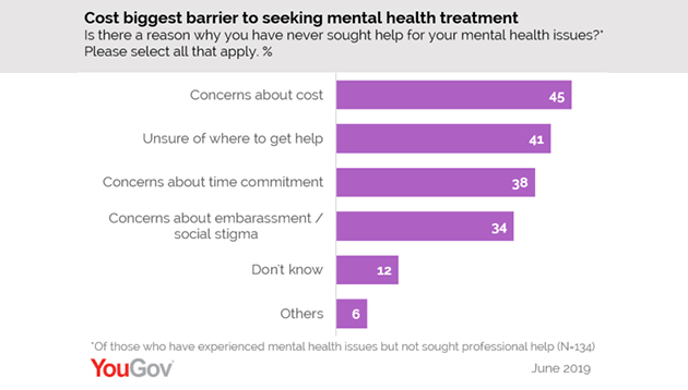 31% of people in Hong Kong have suffered mental health issues | Human Resources Online