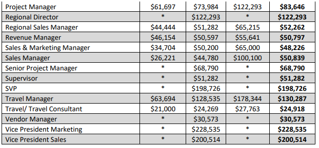 2019 salary guide in travel and hospitality for HR, and other roles ...