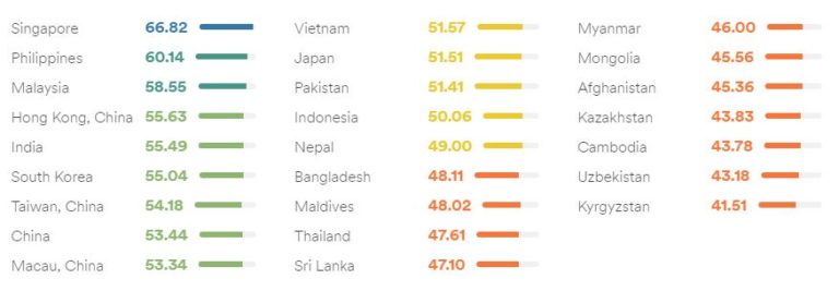 5 Asian countries with the highest English proficiency | Human ...