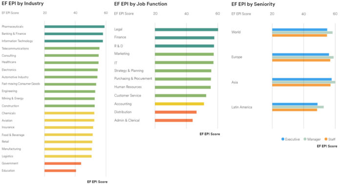 5 Asian countries with the highest English proficiency | Human ...