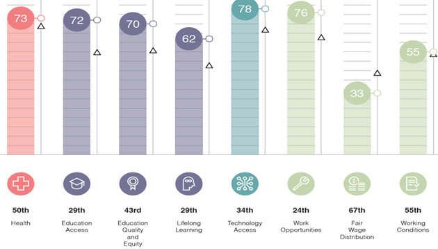 Malaysia outpaces China to rank 43rd on WEF’s global social mobility ...