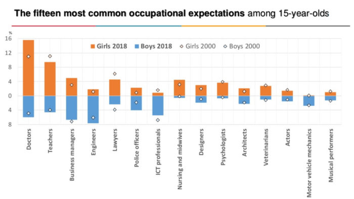 Doctors, teachers, business managers: Gen Z’s career aspirations ...