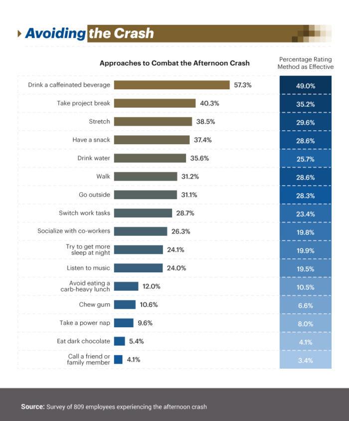 81% of employees experience the “afternoon crash”: Here’s how they ...
