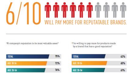 Trust and dynamism: the two factors to building prosumer desired brands ...